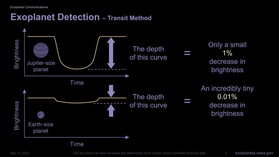 Exoplanet Detection Transit Method Exoplanet Exploration Planets Beyond Our Solar System